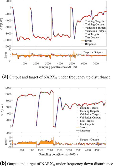 Response Output And Target Of Non‐linear Autoregressive With Exogenous