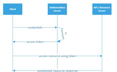 OAuth JWT In AL