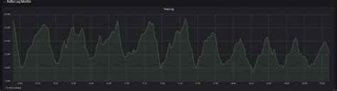 Apache Kafka Lag Monitoring And Metrics At AppsFlyer