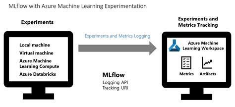 Integrating Azure Machine Learning And Azure Databricks Ovokpus Azure Databricks Playbooks