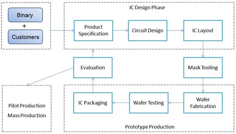 Asic Development Life Cycle Design Talk