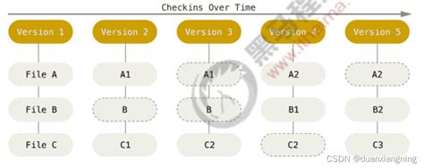 【博学谷学习记录】超强总结，用心分享 Git 基础概念 Csdn博客