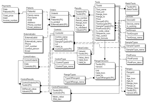 The Re Designed Logical Data Model Of Private Clinical Laboratory In Download Scientific