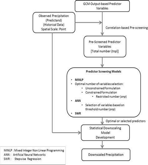 Selection Of Predictor Variables Using Screening Methods Download Scientific Diagram