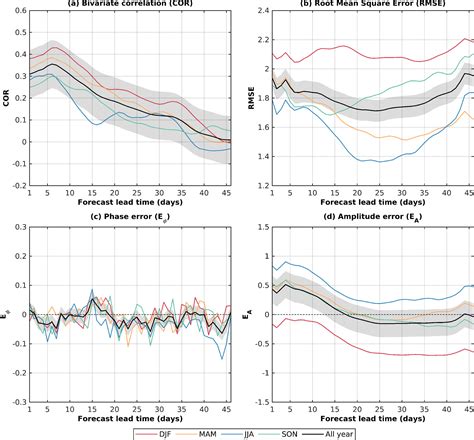 Predictability Of Precipitation And Intraseasonal Variability Insights From Ecmwf Model Skill