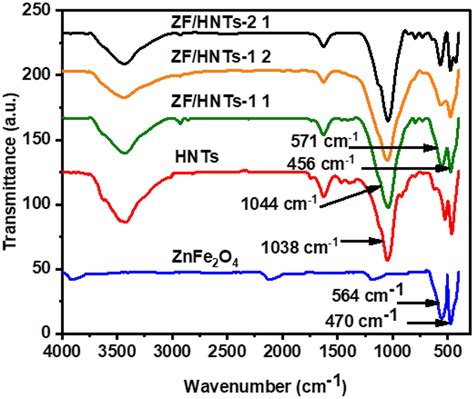 Ftir Spectra Of Znfe2o4 Halloysite Nanotubes And Zfhnt Composites