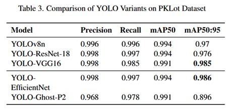 Optimizing Yolov8 For Parking Space Detection Comparative Analysis Of Custom Yolov8