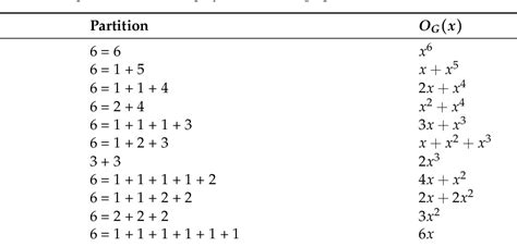 Table 1 From Orbit Polynomial Of Graphs Versus Polynomial With Integer