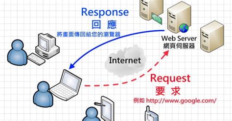 Mis2000 Lab Aspnet專題實務 And Webform Mvc 遠距教學 上課第一天的觀念 網頁程式設計asp