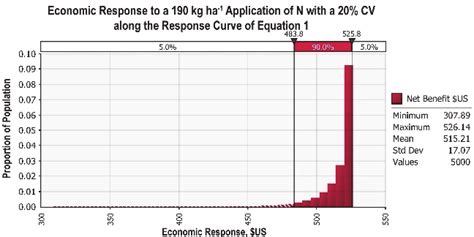Monte Carlo Simulation Of Net Benefit Of Application Of N Applied As Download Scientific