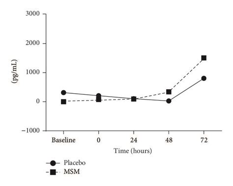 Il 1β A Il 6 B Tnf α C And Il 10 D Release From In Vitro