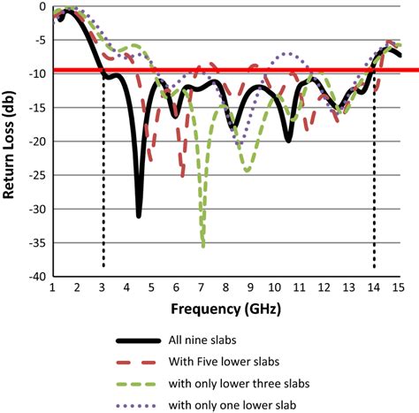 The Variation In The Reflection Coefficient Versus Frequency For Download Scientific Diagram