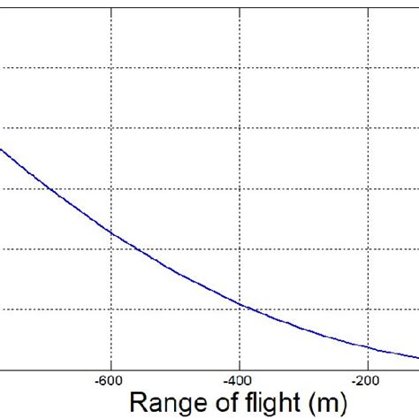 Uav Landing Reference Trajectory Download Scientific Diagram