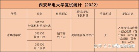考情分析 2022年西安邮电大学计算机考研考情分析 知乎