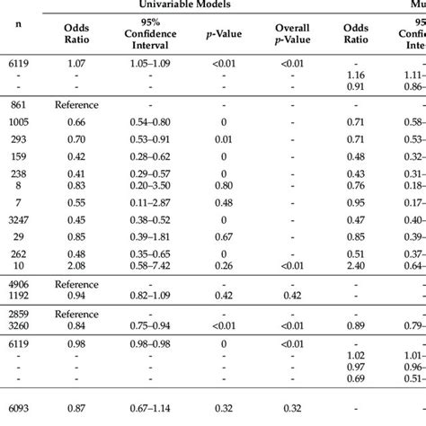 Univariable And Multivariable Logistic Regression Models Full Cohort