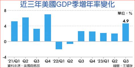 美GDP季增年率4 9 優於預期 財經要聞 工商時報