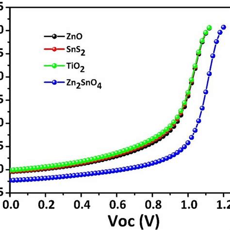 A J V Curves For Different Etl Materials Download Scientific Diagram