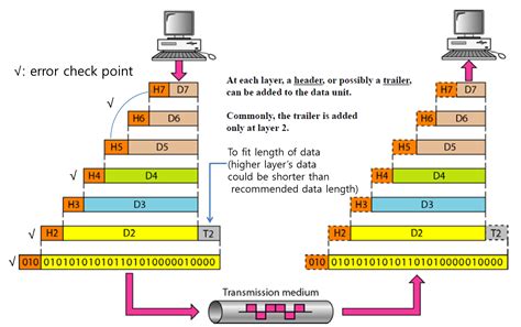 Akpil S Programming Story Data Communication Osi Layer Tcp Ip
