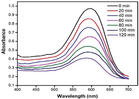 Uv Vis Spectra Of The Photocatalytic Degradation Of The Dye At