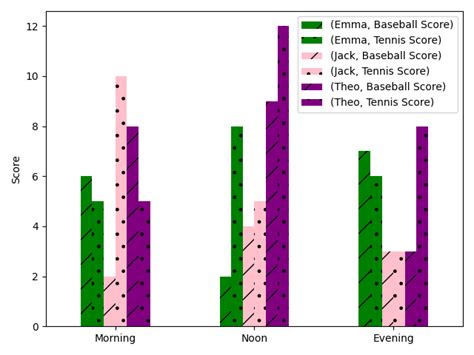Matplotlib How To Combine Groups Of Columns As A Bar Plot In Pandas Stack Overflow