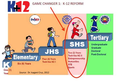 Facts On The New Philippine K Education System Acei Global The Evolution Of The Philippine