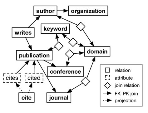 A Simplified Version Of The Microsoft Academic Search Databases Schema
