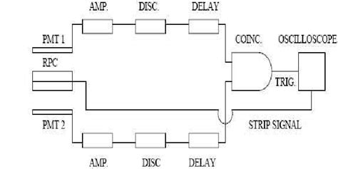 Trigger Logic And Coincidence Of RPC Download Scientific Diagram