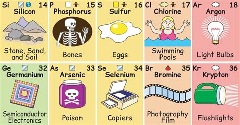 This Periodic Table Shows How Often We Come Into Contact With Each Element Bored Panda