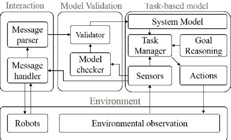 figure 1 from an adaptive goal based model for autonomous multi robot