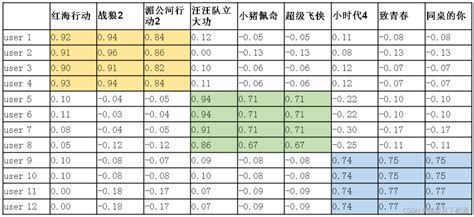基于矩阵分解的推荐算法 Csdn博客