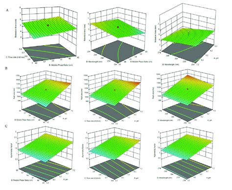 3d Response Surface Plots Depicting The Influence Of Independent