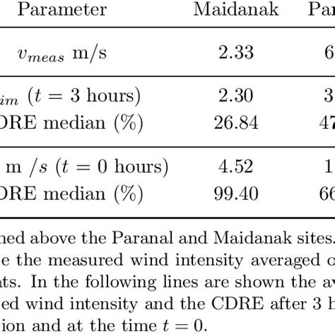 MEASURED AND SIMULATED WIND INTENSITY STATISTICAL ESTIMATION A Download Table