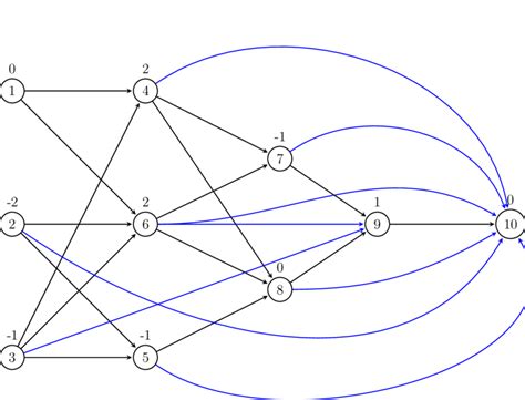 9 Graph Representation Of G Download Scientific Diagram