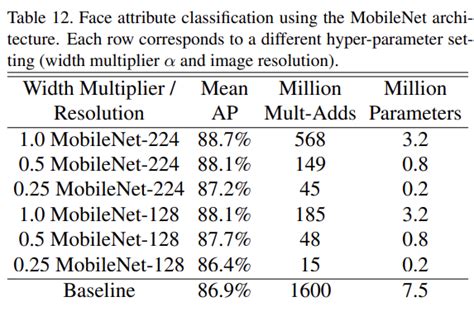 Mobilenets Efficient Convolutional Neural Networks For Mobile Vision