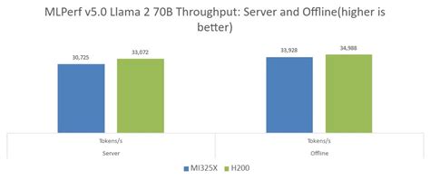 Amd Instinct™ Mi325x Gpus Produce Strong Performance In Mlperf