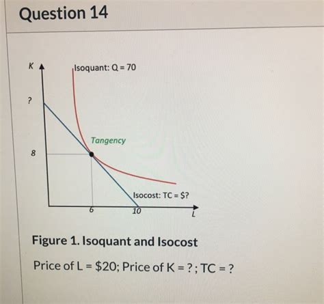 solved question 14 isoquant q 70 tangency isocost tc