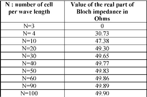 Table 1 From Analyzing Of One Dimensional Quasi Periodic Circuit By Using Auxiliary Sources In A