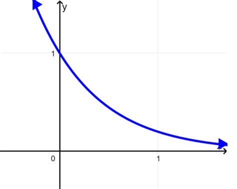 Applications Of Exponential Functions Neurochispas