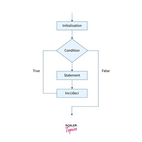 What Is Nested For Loop In Java Scaler Topics