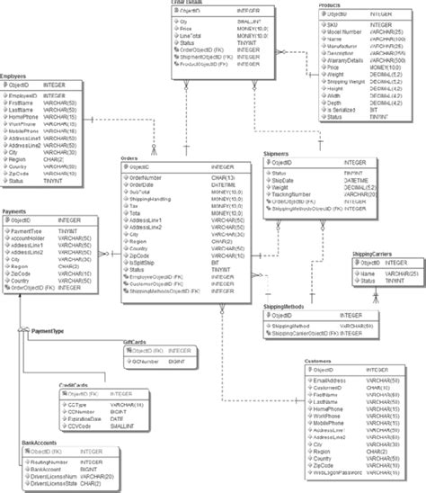 Appendix A Sample Logical Model A Developers Guide To Data Modeling