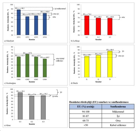 Emitter Uniformity Eu And Classification Download Scientific Diagram