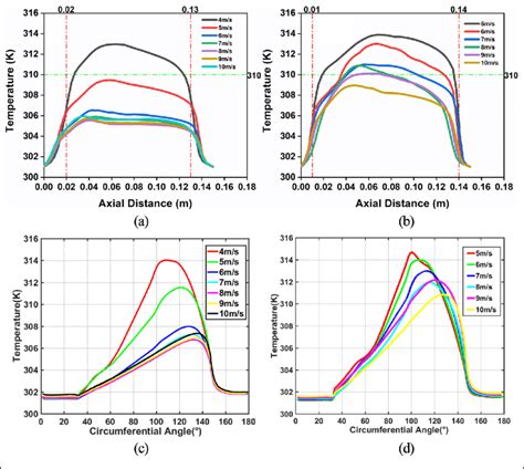 Temperature Variation In Axial Direction And In Circumferential Download Scientific Diagram