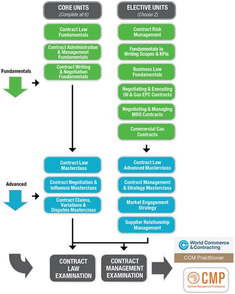 Contract Administration Procedures