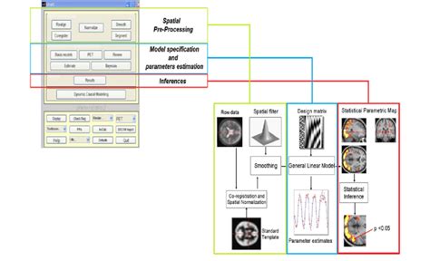General Overview Of Spm Analysis Download Scientific Diagram