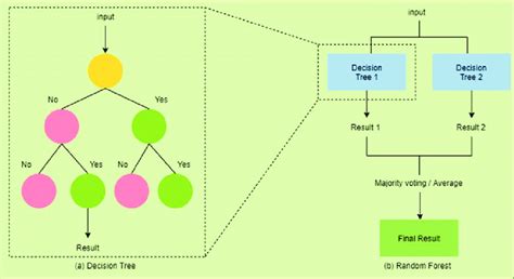 a an example of a decision tree dt to predict a class label in dt