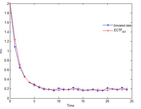 simulated data versus estimated conditional trend function ectf m 1