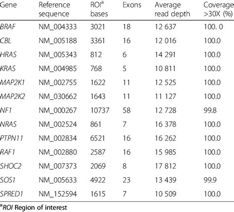 average read depth and coverage of rasopathy associated genes in this