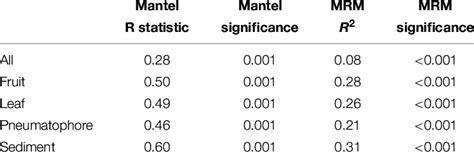 mantel test and multiple regression on distance matrices mrm results