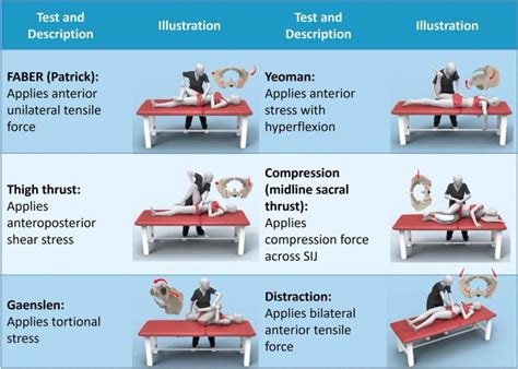Mohamed Adel On Linkedin Sacroiliac Joint Provocation Test 💡
