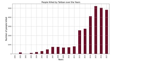 Eda On Terrorism Dataset